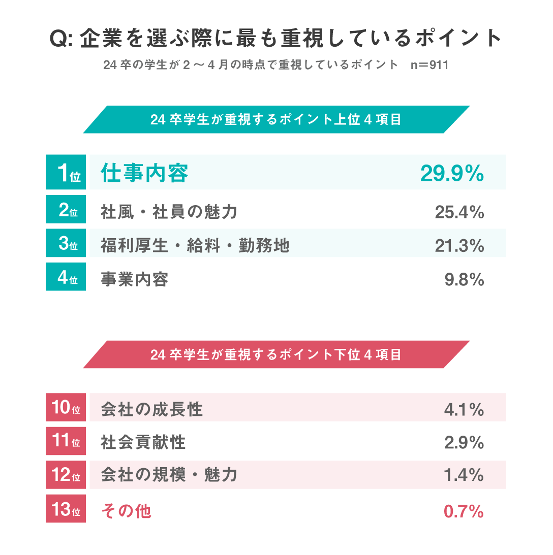 【24卒採用】24卒学生が“今”最も重視しているポイントとは?「長く働く」視点を持つ学生が増加!