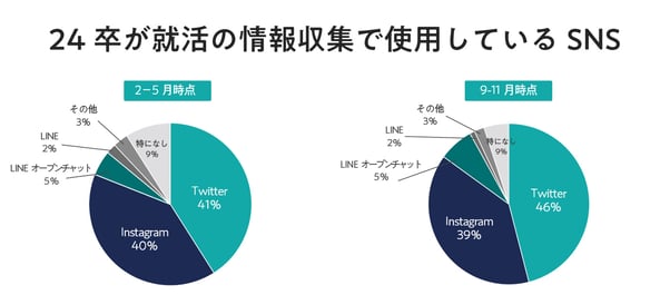 【最新動向】学生は何のSNSを使って情報収集しているの？就活生が企業アカウントに求めるのは「会社の雰囲気」