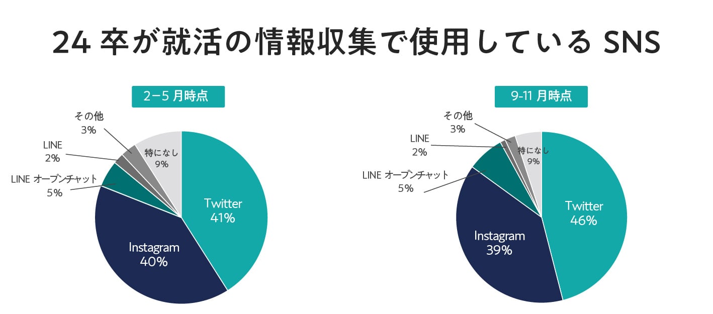 【最新動向】学生は何のSNSを使って情報収集しているの？就活生が企業アカウントに求めるのは「会社の雰囲気」